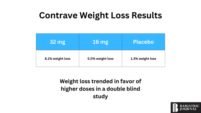 Contrave vs. Wegovy - Difference in Weight Loss, Side Effects & Dosage - Bariatric Journal