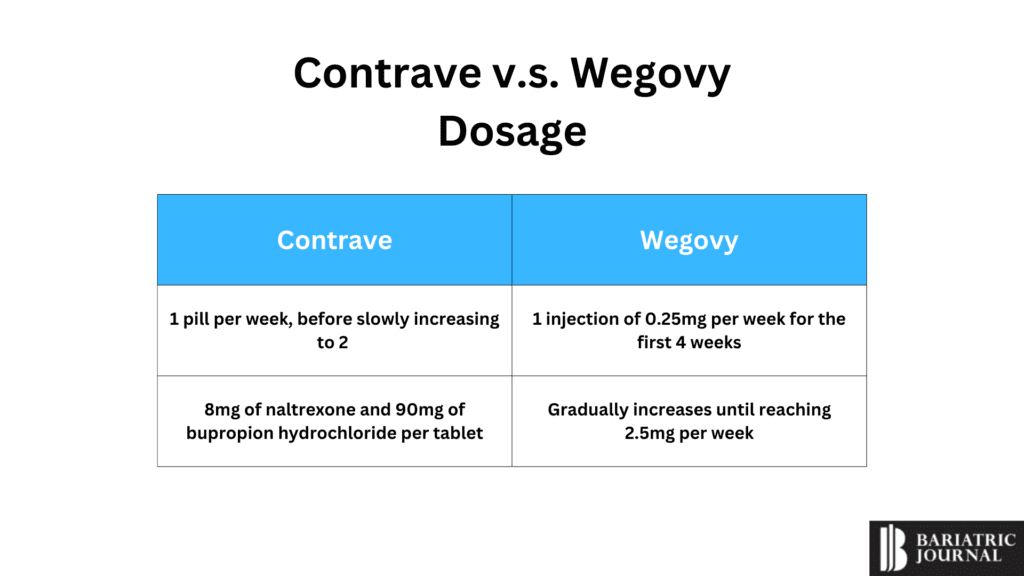 Contrave vs. Wegovy - Difference in Weight Loss, Side Effects & Dosage ...
