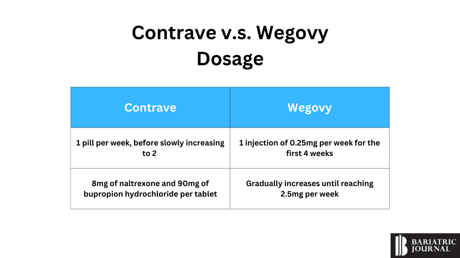 Contrave vs. Wegovy - Difference in Weight Loss, Side Effects & Dosage ...