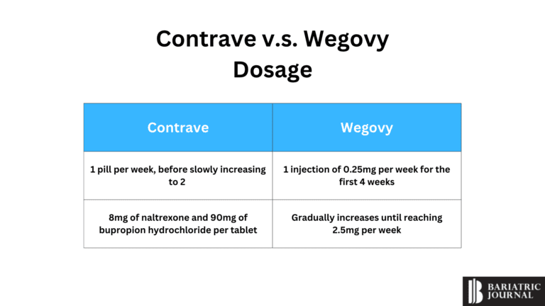 Contrave vs. Wegovy - Difference in Weight Loss, Side Effects & Dosage ...