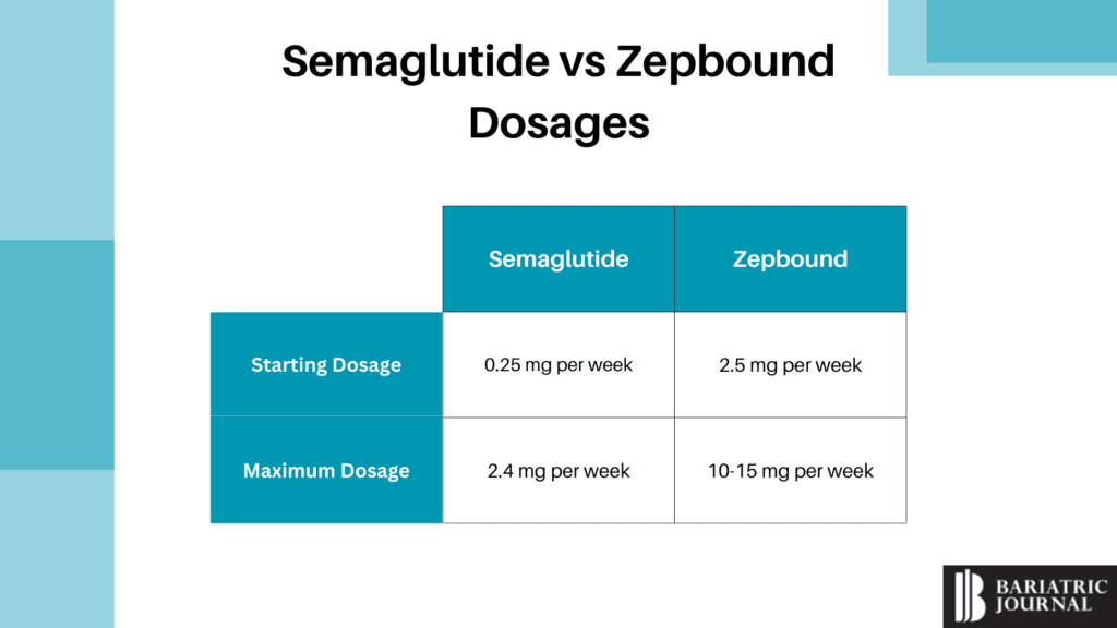 Semaglutide Vs. Zepbound: Weight Loss Differences, Side Effects ...