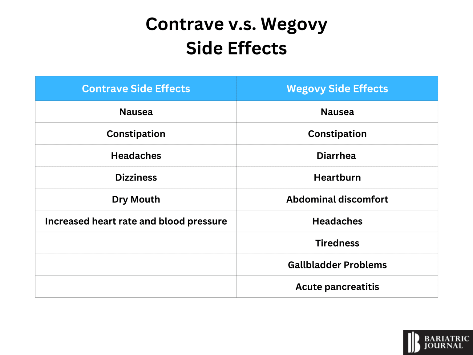 Contrave vs. Wegovy - Difference in Weight Loss, Side Effects & Dosage ...