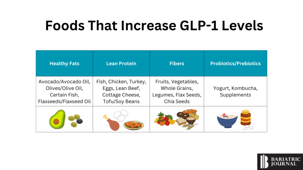 Foods and Supplements that Increase GLP-1 Naturally - Bariatric Journal