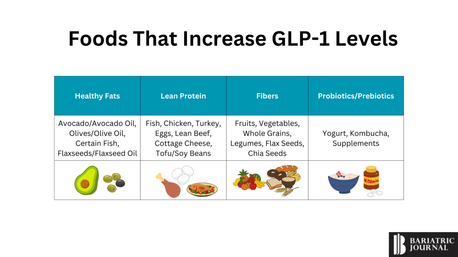 Foods and Supplements that Increase GLP-1 Naturally - Bariatric Journal