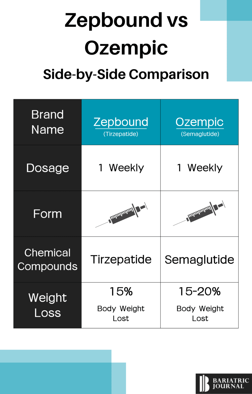 Zepbound vs Ozempic - Bariatric Journal