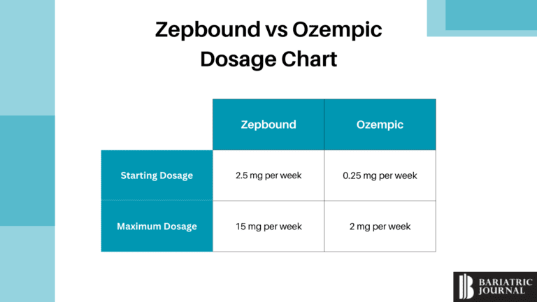 Zepbound vs Ozempic - Bariatric Journal