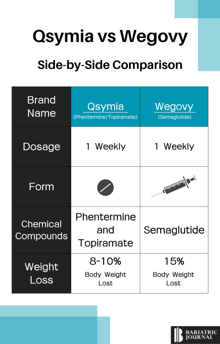 Qsymia vs Wegovy